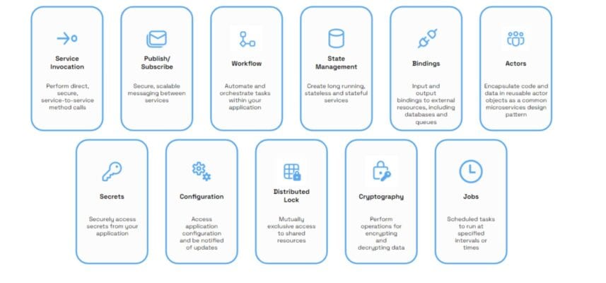 Dapr In Two Minutes Simplifying Distributed Application Development Cncf